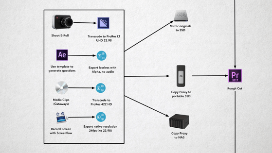 5 THINGS: on Webseries Workflow (Production, Post Production ...